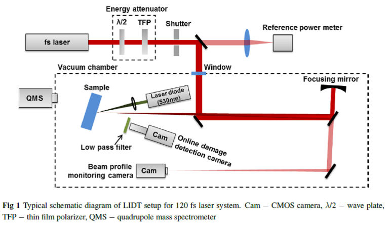 LIDT – Laser Induced Damage Threshold | ELI Beamlines – Dolní Břežany